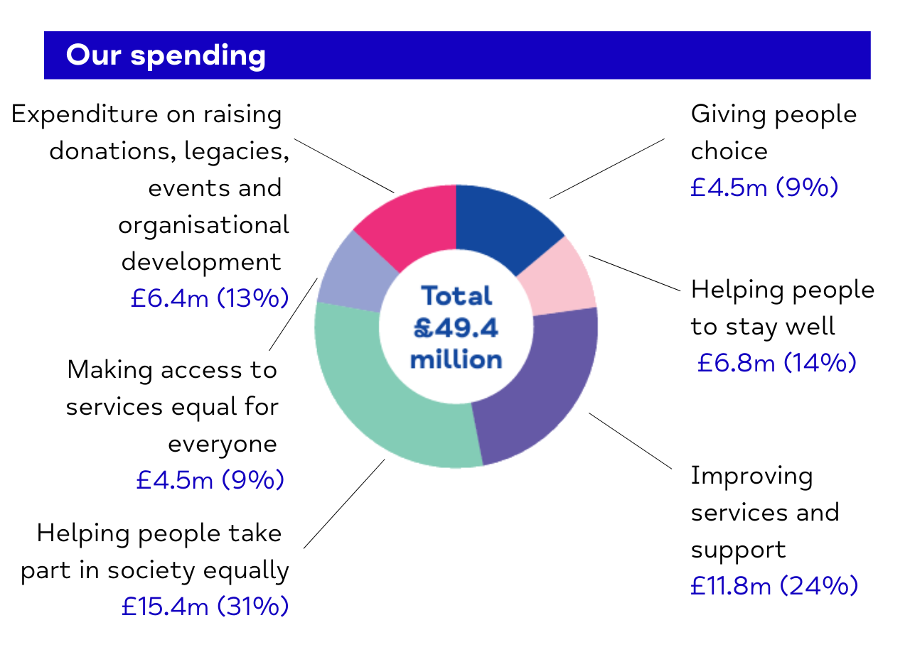 How we raise and spend our money - Mind