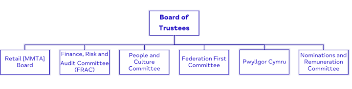 Learn about our board of trustees | Our Impact | Mind