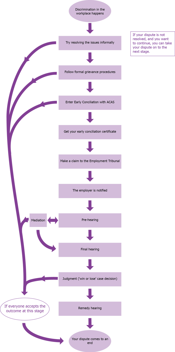 Challenging disability discrimination at work