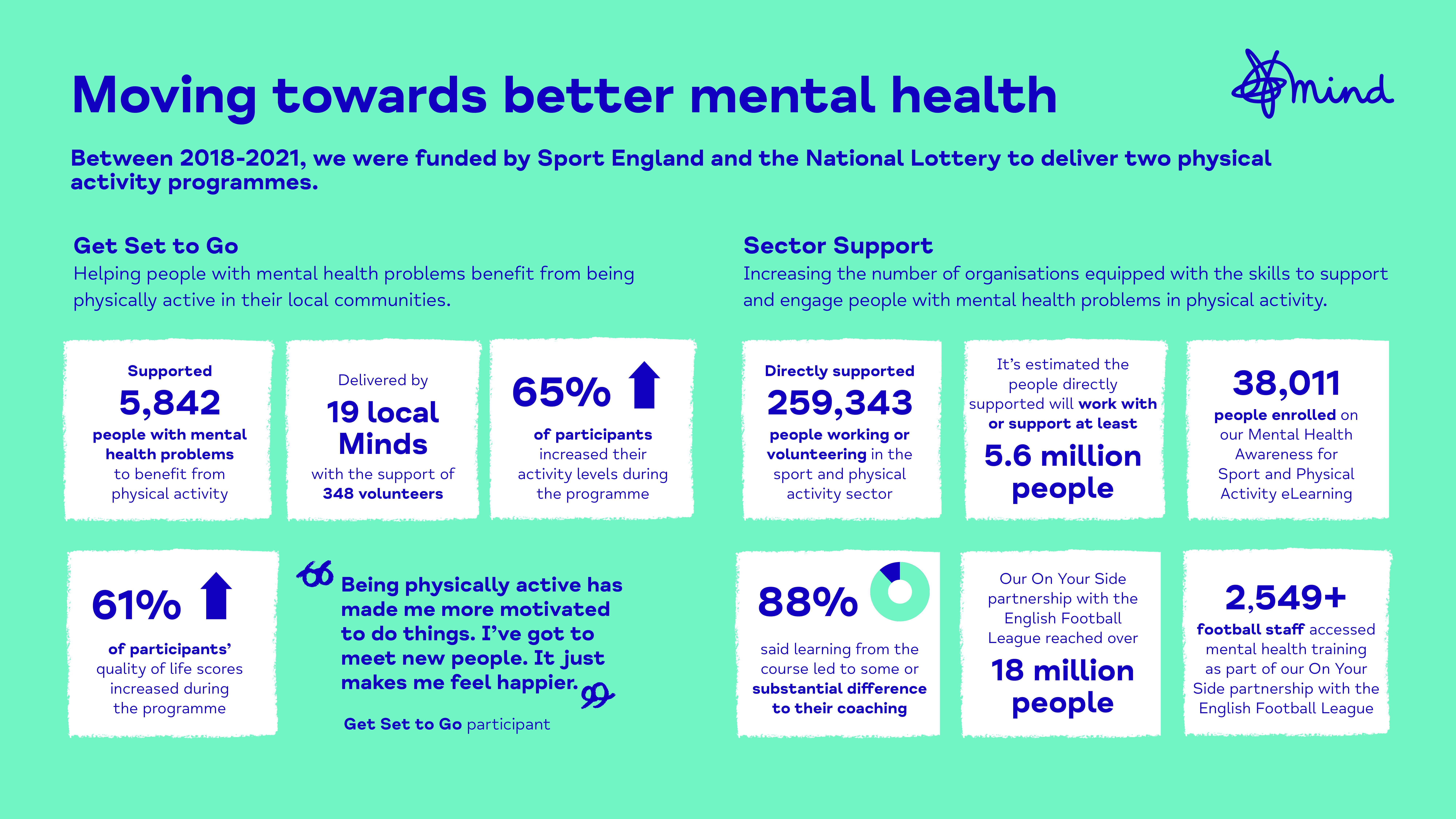 Moving towards better mental health: Mind’s Physical Activity Impact ... Moving towards better mental health: Mind’s Physical Activity Impact ...