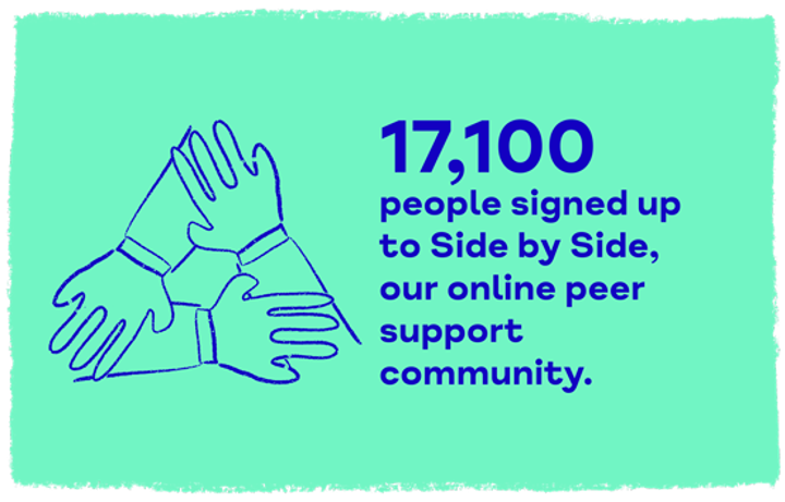 Our Impact | Mind - Mind