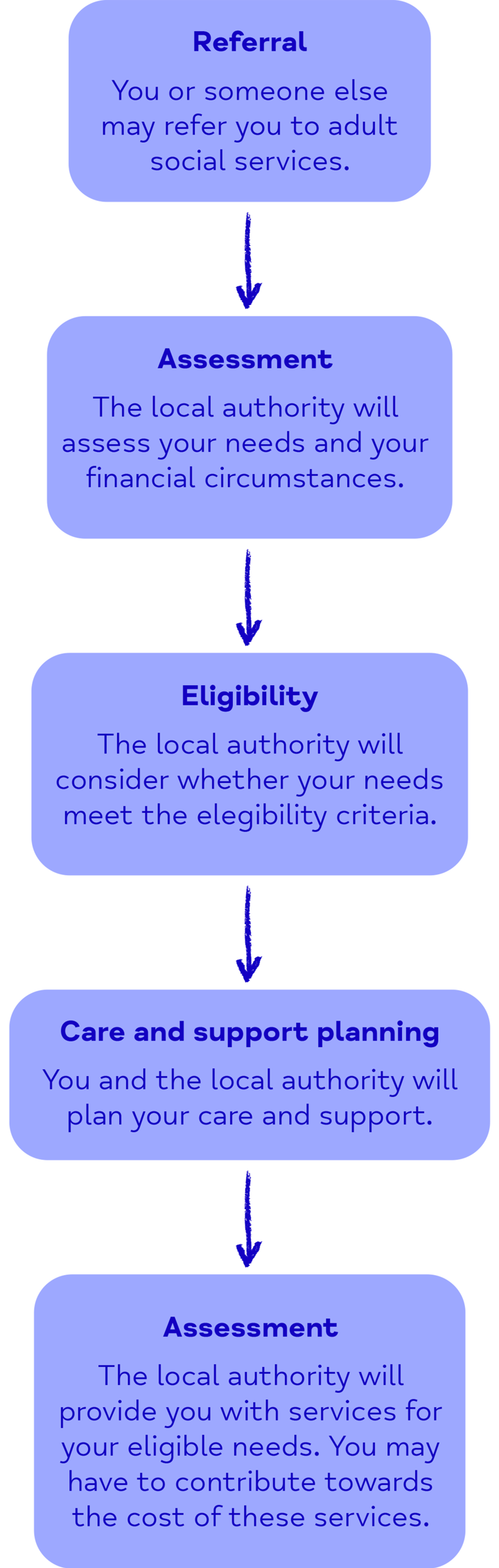 About social care - Mind